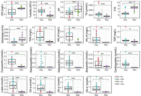 boxplots showing significant comparisons horizontal brackets as