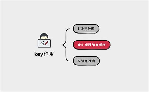 面试官：kafka中的key有什么用？ 知乎