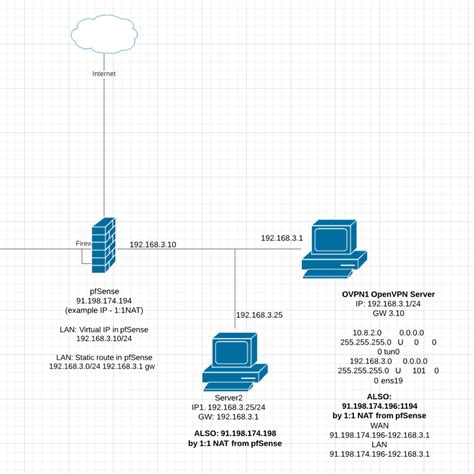 Openvpn Networknat Redundancyrouting Netgate Forum