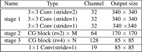 [pdf] cgnet a light weight context guided network for semantic