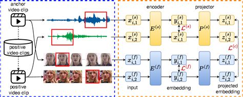 Self Supervised Training Of Speaker Encoder With Multi Modal Diverse Positive Pairs