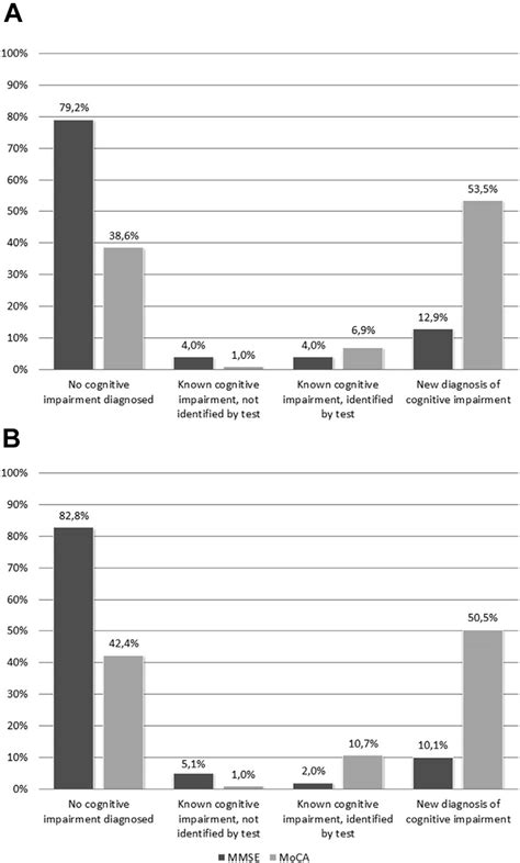 Results Of Cognitive Screening With The Mmse Versus The Moca In The A