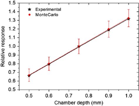 Experimental And Simulated Extrapolation Curves Obtained With An Experimental And Simulated Extrapolation Curves Obtained With An