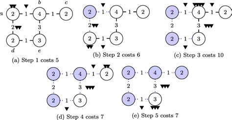 A Gcp Problem Instance And Five Step Solution Of Cost 10 Incurred In Download Scientific