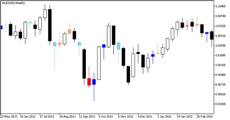 Free Download Of The Caudatecandle Indicator By Godzilla For