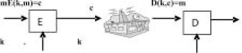 Process Of Encryption Decryption Download Scientific Diagram