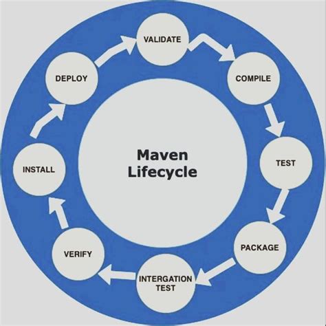 Maven Life Cycle Compile Test Install And Deploy Digvijay Patil
