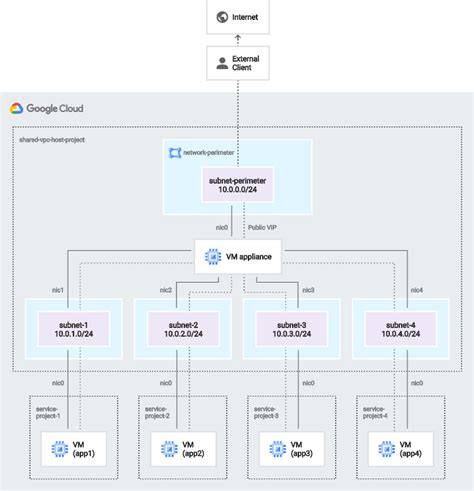 Multiple Network Interfaces VPC Google Cloud