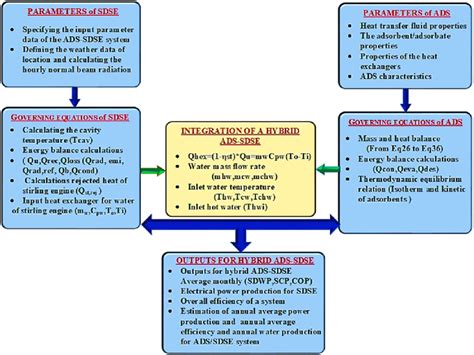Flowchart For The Solution Of The Ads Sdse Model Download Scientific