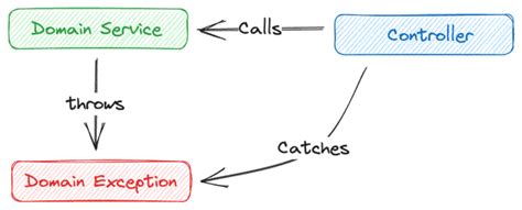 Domain Driven Challenges How To Handle Exceptions