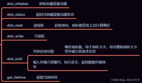 Stm32学习 Fatfs文件系统stm32 Fatfs Csdn博客