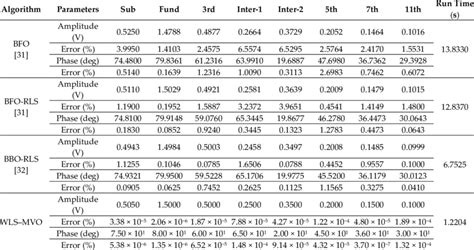 Comparative Assessment Of Different Algorithms Considering Inter− And