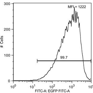 Figure S3 Histogram Plots Obtained From FACS Of A A549 Cells Before Download Scientific