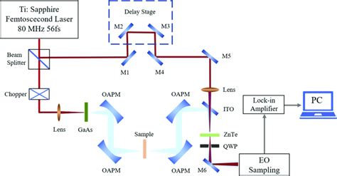 Schematic Diagram Of The Terahertz Transmission Time Domain System