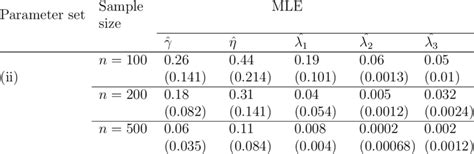 Absolute Bias And Standard Errors In The Paren Thesis Of The Download Scientific Diagram