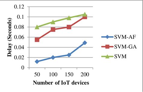 Figure 5 From Optimized Support Vector Machine Based Congestion Control In Wireless Sensor
