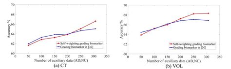 classification accuracy with respect to the use of different number of