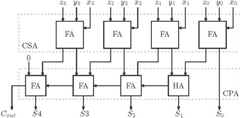 Fast Addition Digital System Design Digital Arithmetic Survey Of Fast Adders