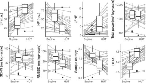Heart Rate Variability Hrv Analysis Of Short‐term Ecg Between Supine