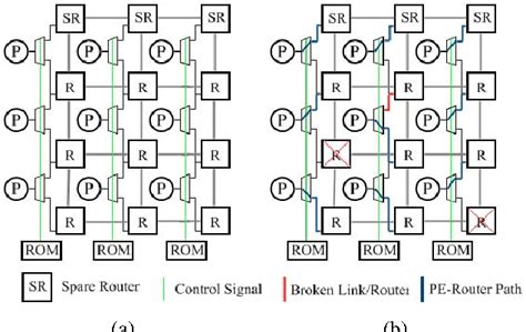 Figure 2 From On The Design And Analysis Of Fault Tolerant Noc