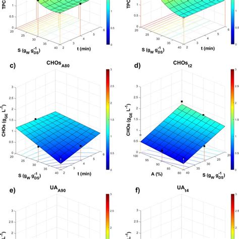 Response Surface Plots For Ab Polyphenols Tpc Gpe L⁻¹ Cd