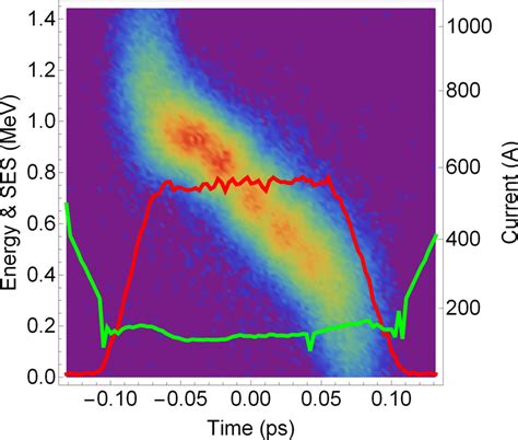 Longitudinal Phase Space Of A Typical Bunch Compressed Using Bc1 Only