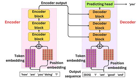 The Transformer Architecture V2 By Damien Benveniste The Transformer Architecture V2 By Damien Benveniste