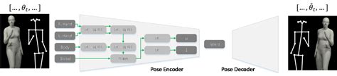 Audio Driven Gesture Synthesis