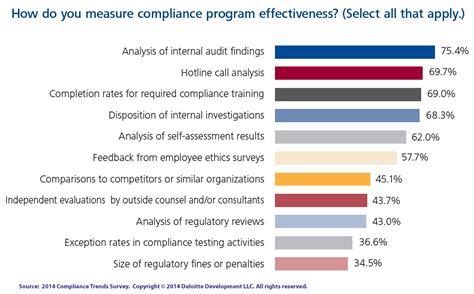 Measuring Compliance Programs Are CCOs Using The Right Metrics WSJ