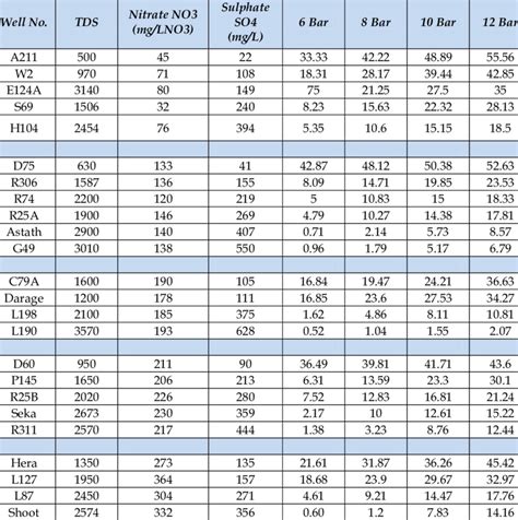 Nitrate Rejection Result With Sulphate And Tds Concentration
