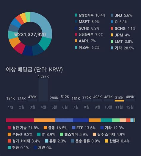 실수없이 안정적으로 쌓아올리는 배당성장전략 포트폴리오