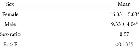 Sex Ratio Of Females Of P Lutescens Download Scientific Diagram