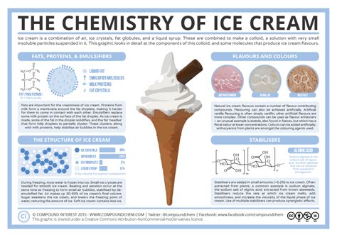 Compound Interest The Chemistry Of Ice Cream Components Structure And Flavour
