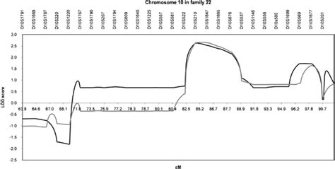 Parametric Multipoint Linkage Analysis Dominant Model Of Chromosome