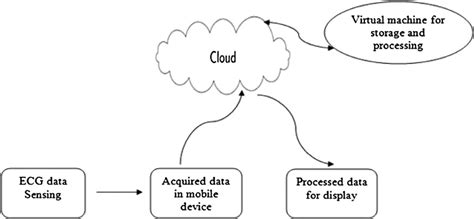 Cloud Computing Model Download Scientific Diagram Cloud Computing Model Download Scientific Diagram