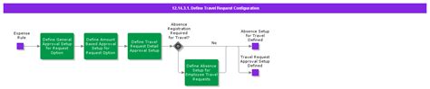 121431 Define Travel Request Configuration