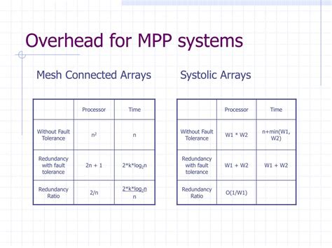 Ppt Algorithm Based Fault Tolerance For Matrix Operations Powerpoint