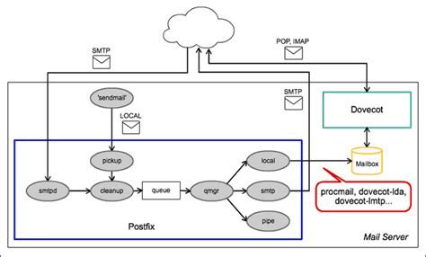 1通のメールに対して procmail と sieve の処理を両立させる nari