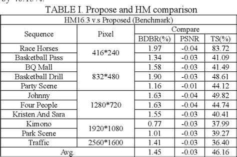 Table I From Fast Motion Estimation Based On Diamond Refinement Search