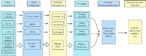 Figure 1 From A Deep Learning Framework For Multimodal Course Recommendation Based On Lstm