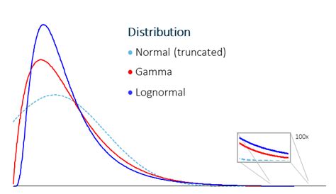 using a two stage model for a continuous target with an over abundance