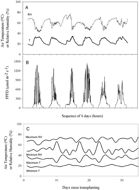 The Microclimatic Conditions At Canopy Height In The Growth Room Used