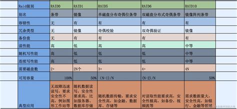 3 1 图文并茂说明raid0raid1 Raid10 Raid01 Raid5等原理 Csdn博客