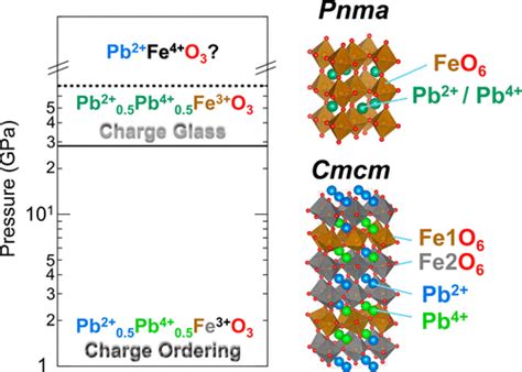 Pressure Induced Amorphization Of Pb2 And Pb4 In Perovskite Pbfeo3 Chemistry Of Materials