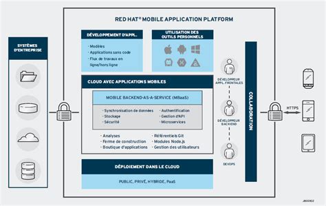 Red Hat Mobile Application Platform Commeo