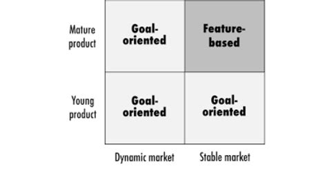 Product Roadmaps Feature Driven Vs Outcome Driven AnAr