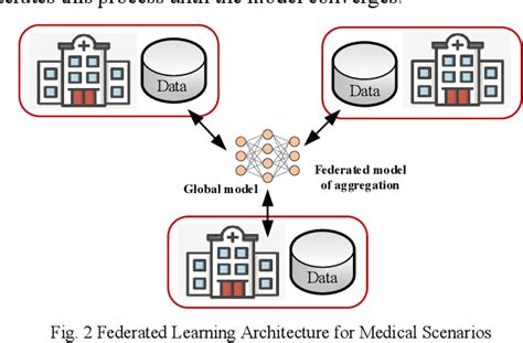 Figure 2 From Adaptive Aggregate Federated Learning Image Segmentation Method Based On Euclidean Figure 2 From Adaptive Aggregate Federated Learning Image Segmentation Method Based On Euclidean
