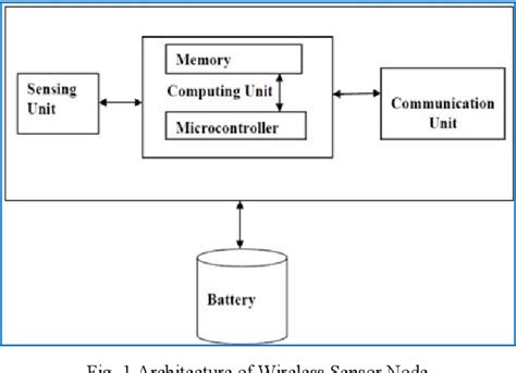 Figure From Bandwidth And Delay Aware Routing Protocol With Scheduling Algorithm For Multi Hop