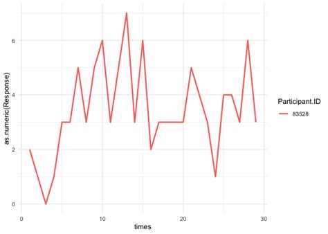 R Issue In A Time Series Ggplot Stack Overflow