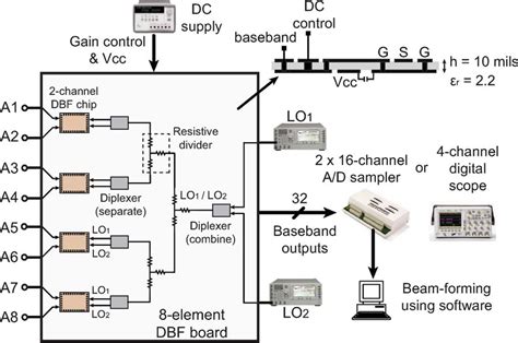 Layout Of An Eight Element Digital Beamformer Measurement Setup Download Scientific Diagram